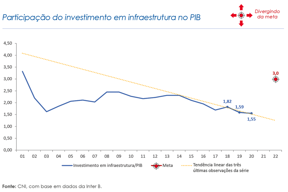 Infraestrutura - Portal da Indústria