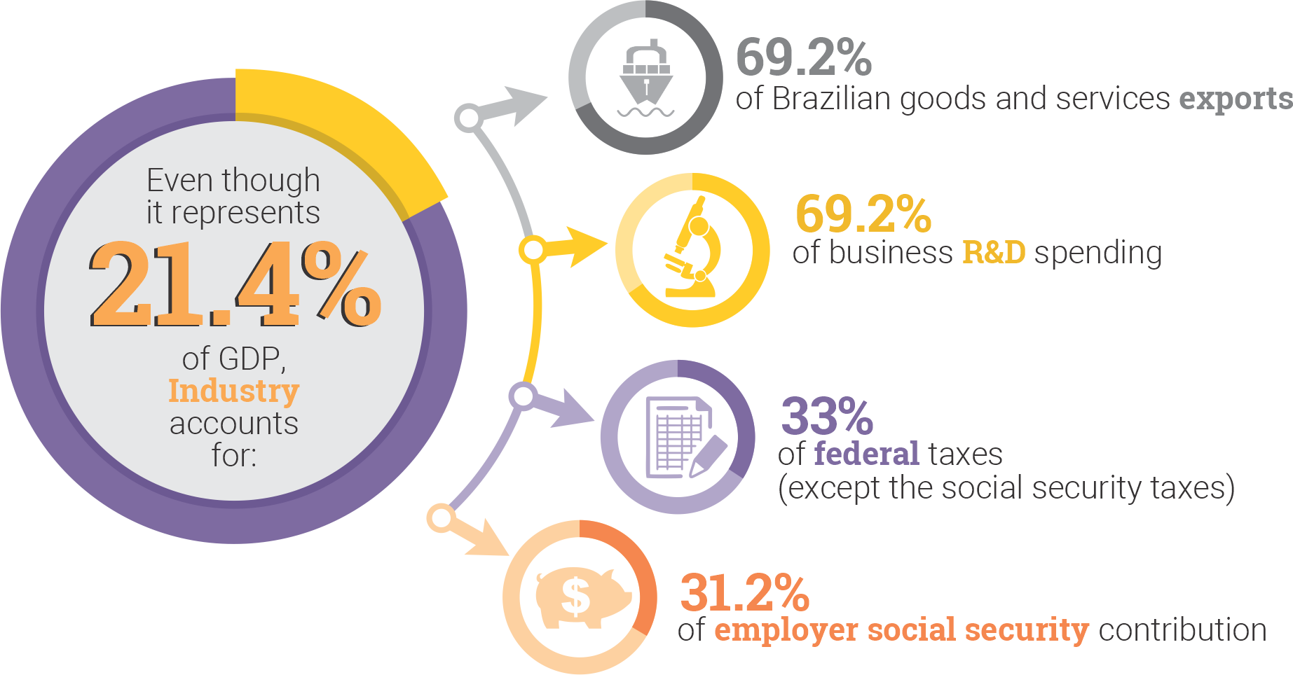 English - Portal da Indústria